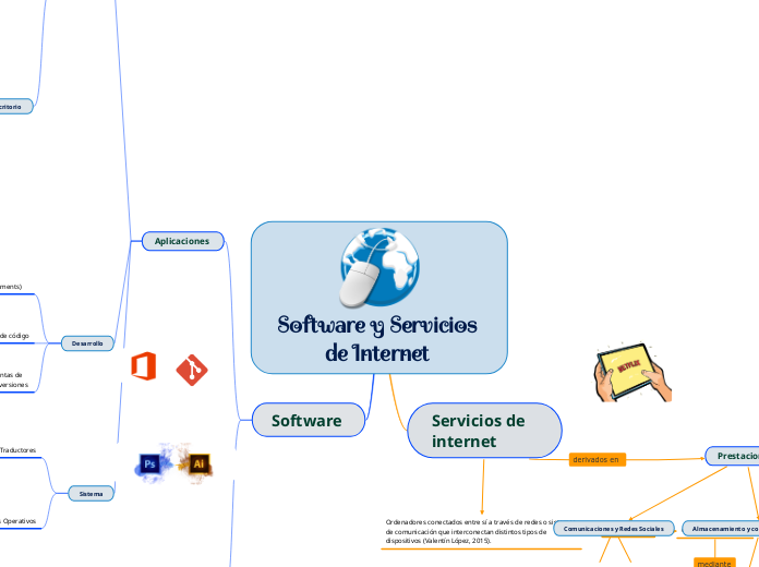 Software y Servicios de Internet - Mind Map